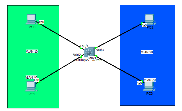 lab 4. Switch Layer 3 | We Learn and We Share