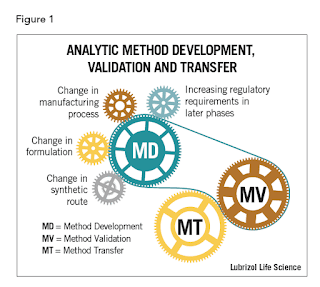 Steps for HPLC Method Development