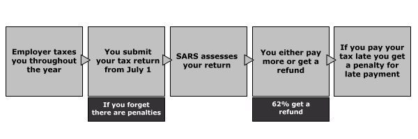PJ Accounting services / Tax Practitioner : Tax cycle