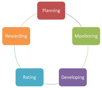 The five elements of Performance Management