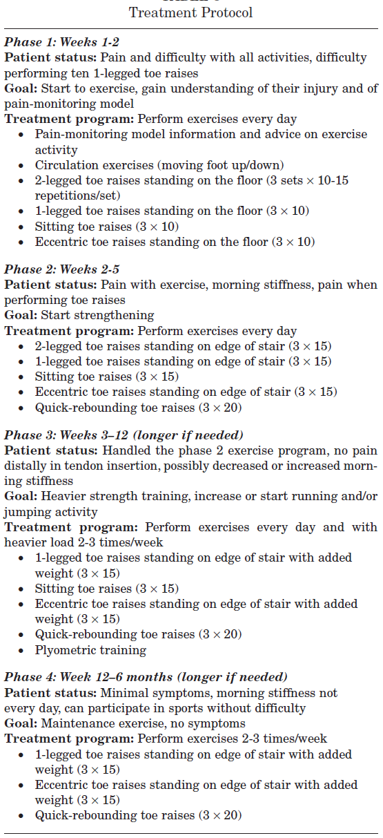 Achilles Tendinopathy ~ Physiotherapy and Rehabilitation