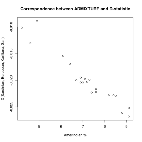 Dienekes’ Anthropology Blog: ADMIXTURE tracks Amerindian-like admixture ...