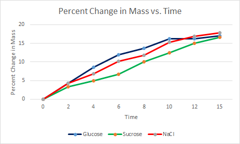 AP Biology Blog - Mark Ingram P.7: Investigation 4.2 on Osmosis