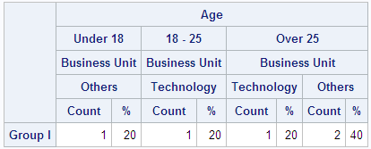 SAS : Proc Tabulate Explained