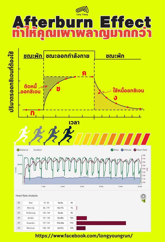 ss-running: Afterburn Effect :ทำให้คุณเผาผลาญมากกว่า