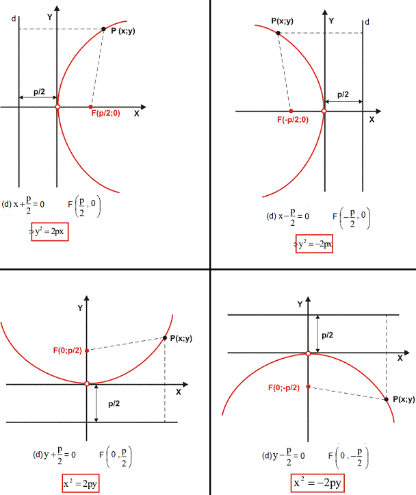 Fabiano Gomes Caetano - Matemática: Equação da Parábola