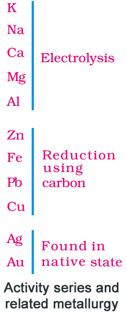 Chapter 3: Metals and Non-metals | CBSE Class 10 | NCERT Notes - NotesPedia