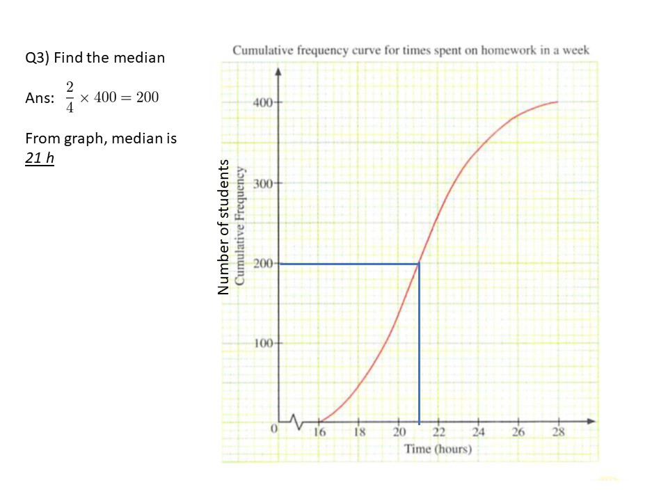 How to read a cumulative frequency curve