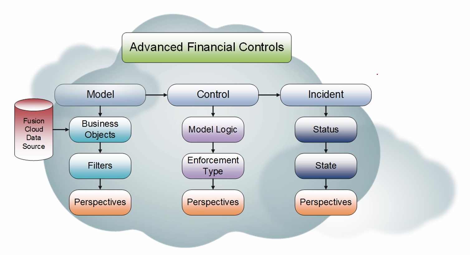 The Oracle Prodigy: Overview of Advanced Controls Management in Risk ...