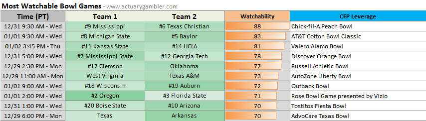 Based on Actual Math: College Football Math: Bowls!