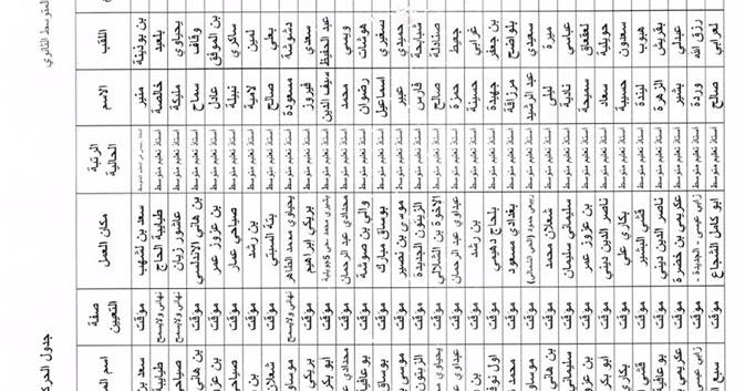 نتائج الحركة التنقلية لولاية المسيلة 2019