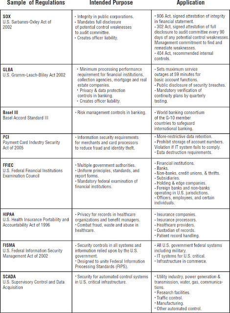 CISA: Certified Information Systems Auditor Study: Specific Regulations ...