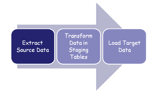 Data Warehousing and ETL Processes