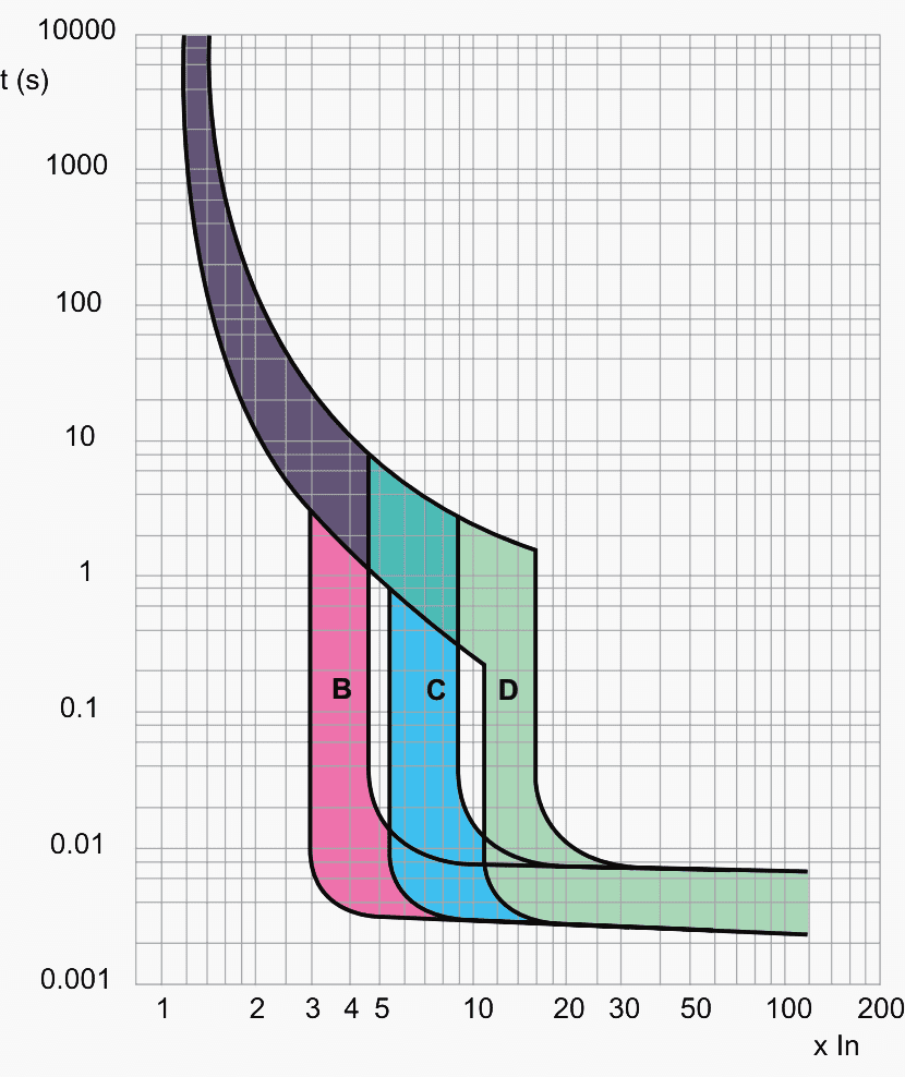 Đường cong đặc tính của CB (Part 2) - Chia sẻ kiến thức Kỹ Thuật Điện