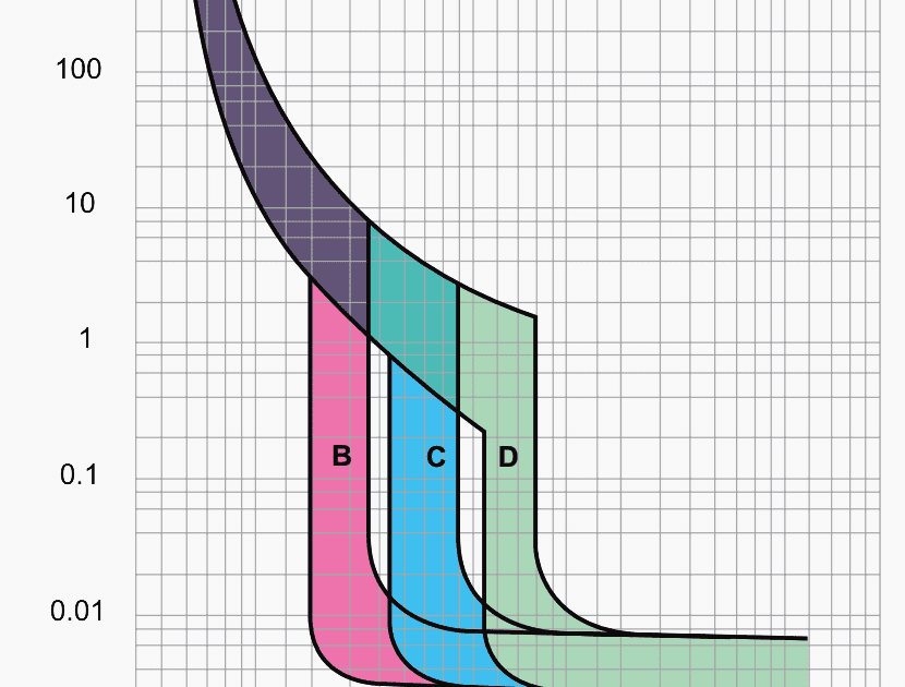 Đường cong đặc tính của CB (Part 2) - Chia sẻ kiến thức Kỹ Thuật Điện