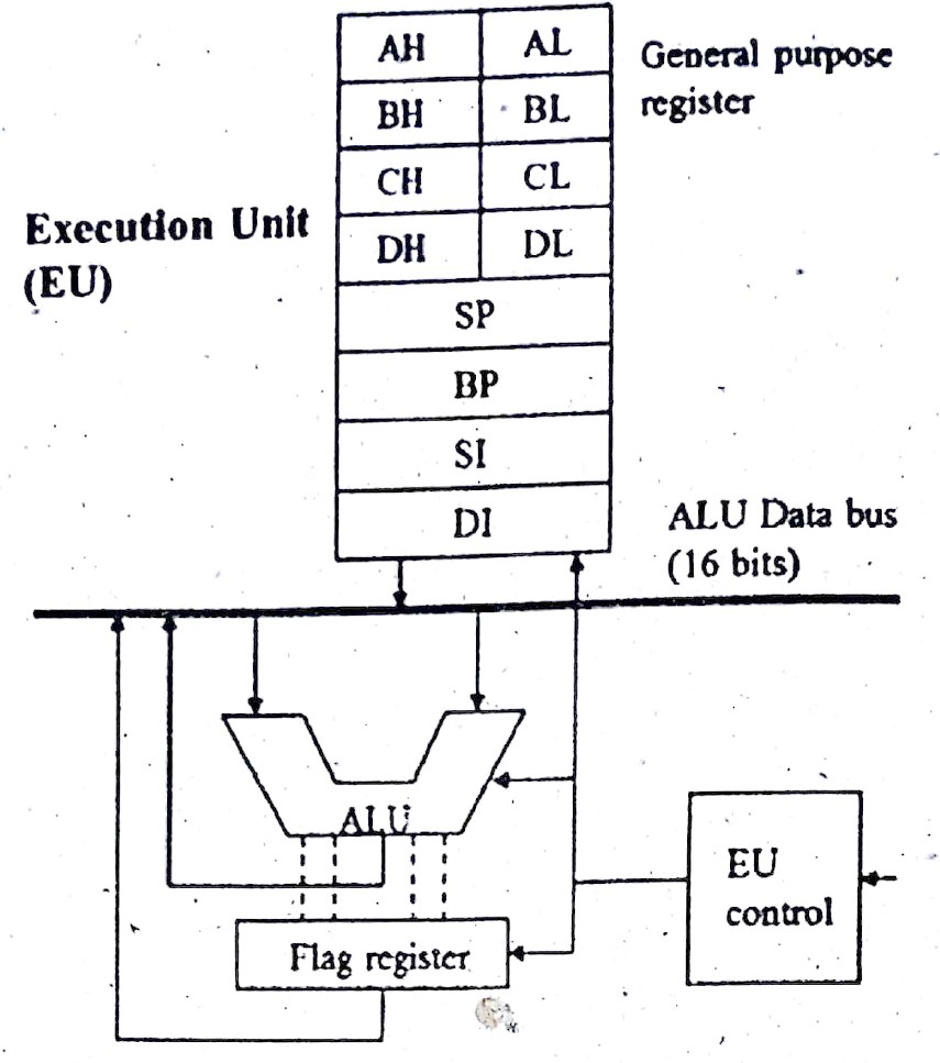 Describe The Execution Unit Eu Of 8086 Microprocessor M M R Cse