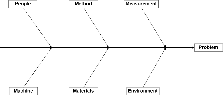 Software Testing Made Easy: What is root cause analysis?(RCA)