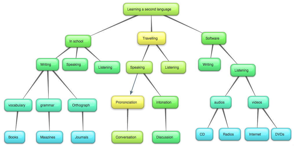 Introduction to Educational Technology: Concept Map