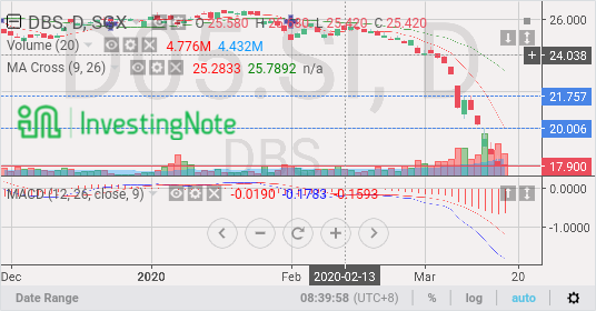 Singapore Shares Information: DBS