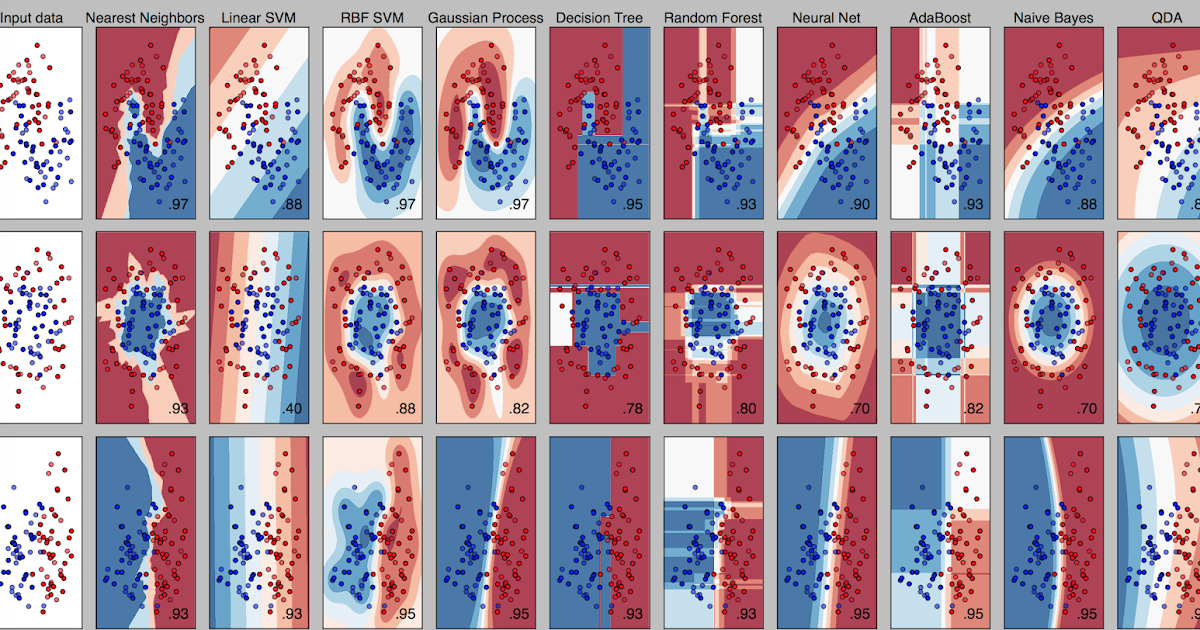 Stayhigh Python Scikit Learn 機器學習套件 分析 Supervised Machine Learning Algorithm 效率