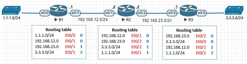 Sharing & Linking: Cisco, RIP Distance Vector Routing Protocol