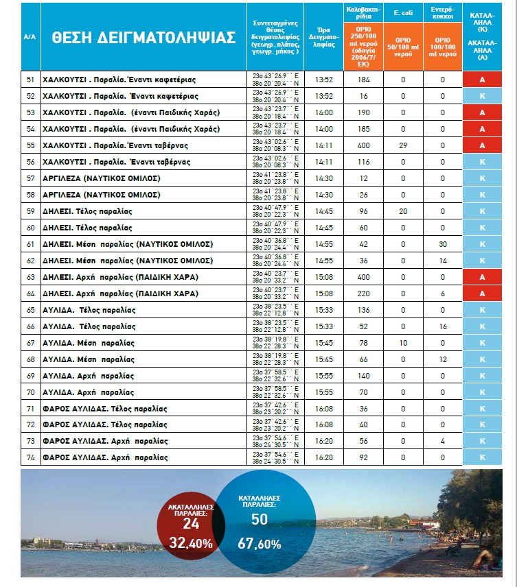 ΚΑΤΑΛΛΗΛΕΣ ΚΑΙ ΑΚΑΤΑΛΛΗΛΕΣ ΠΑΡΑΛΙΕΣ ΓΙΑ ΜΠΑΝΙΟ ΣΤΗΝ ΑΤΤΙΚΗ
