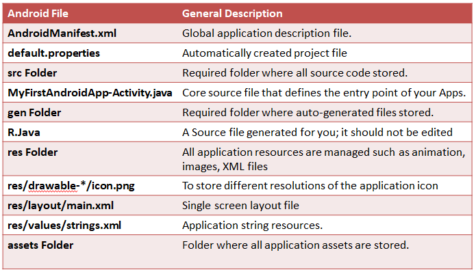 Unit - 1 Android File and Directories, AVD, Android Components