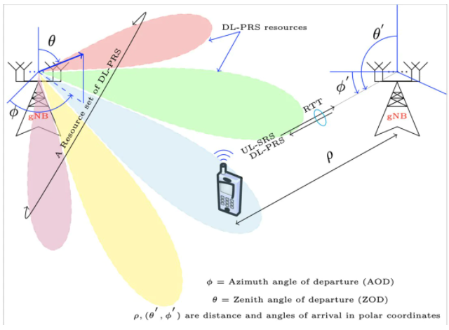 LTE筆記: 5G 定位的應用與演進 ~3
