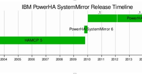 AIX for System Administrators: HA - Basics