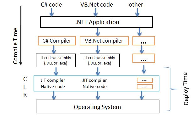 What is Dot Net Framework and Visual Studio? - CODER BABA