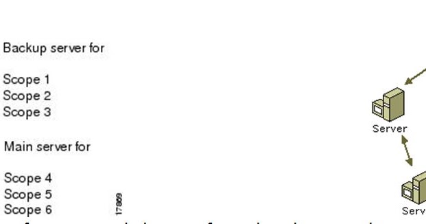 Tech Transformation: Insights into DevOps, Cloud Technologies, and Generative AI: DHCP Failover ...