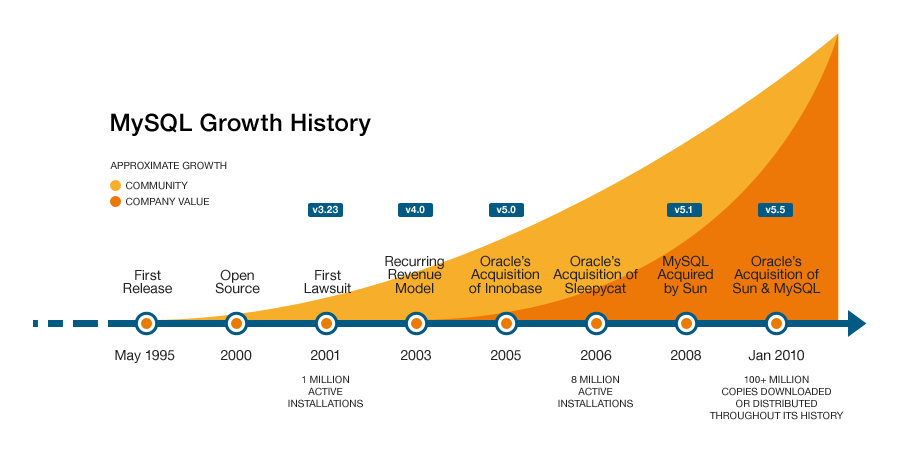 Database Friends History Of Mysql