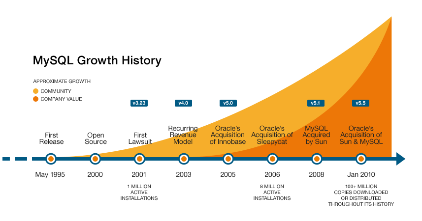 Database Friends: History of MySQL