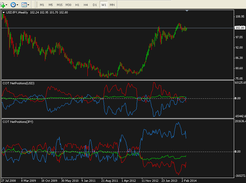 Forex Simple And Easy: CFTC COT Report Indicator