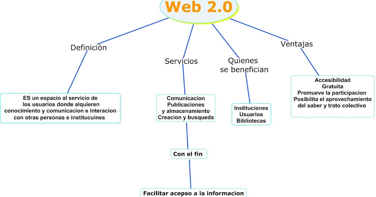 Innovación Tecnología en las Bibliotecas : Mapa conceptual Web 2.0