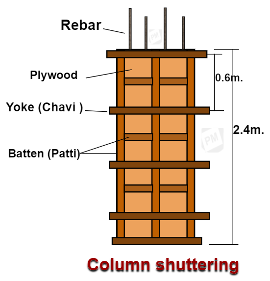 What are the points to be checked in column shuttering? / Checklist for ...