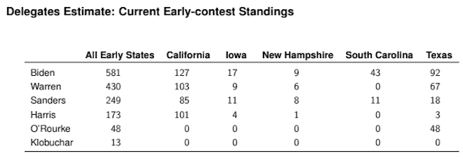jobsanger: An Early Estimate Of Delegate Count After Super Tuesday