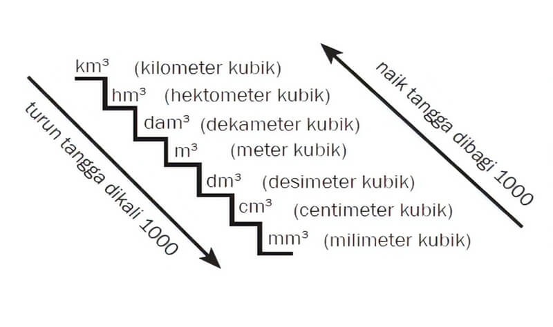 Konversi Satuan Panjang, Berat, Waktu, Luas, Volume, Tekanan, Lengkap ...