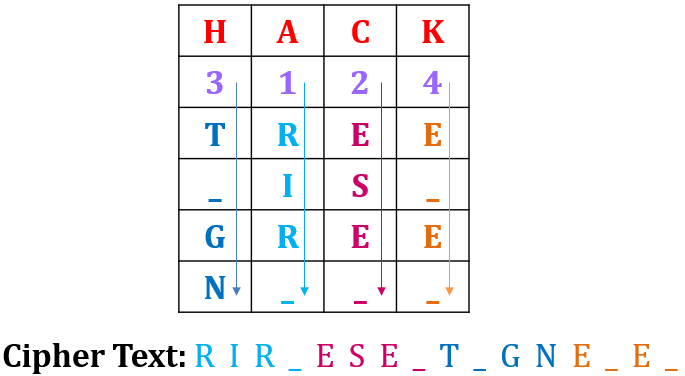 Chirag's Blog: Columnar Transposition Cipher in network security ...