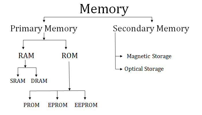 कम्‍प्‍यूटर मैमोरी क्‍या है? Types of Computer Memory in hindi.