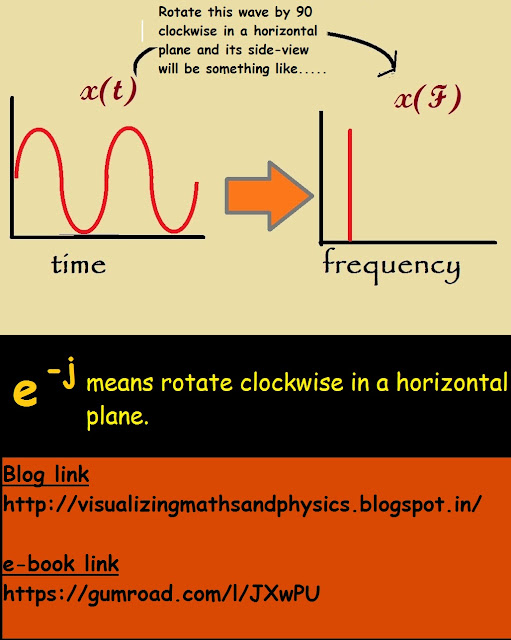 VISUALIZING MATHS & PHYSICS : FOURIER TRANSFORMS INTUITIVELY EXPLAINED ...