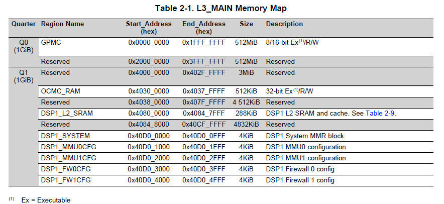 Uninteresting Build Notes: ti tda3 memory mapping (inner nor-, nand ...