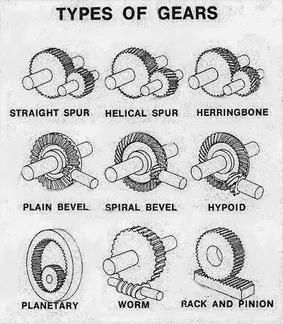 BSc Engineering Technology: Types of GEARS