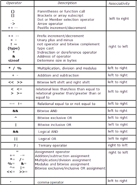 Associativity And Precedence In C