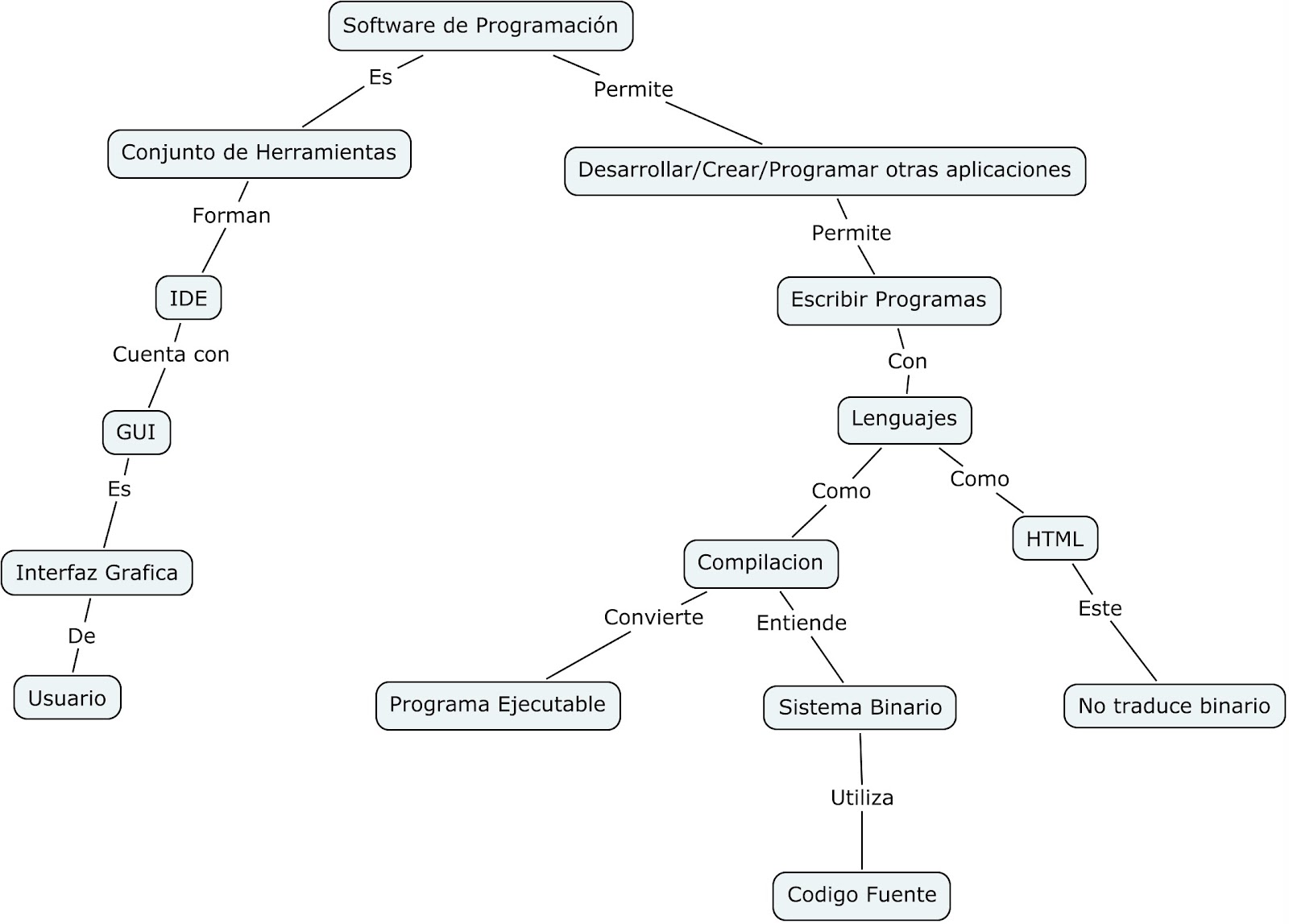 Tics papa: Red Conceptual de Software de Programación