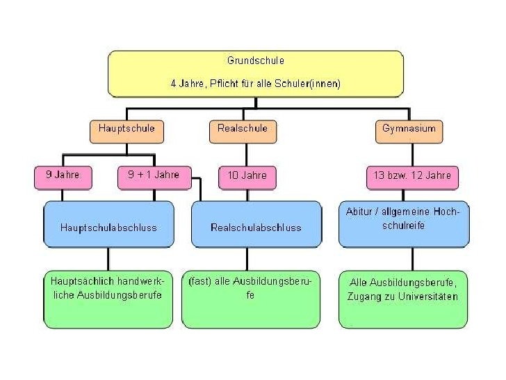 Deutsche Ecke: Deutsches Schulsystem