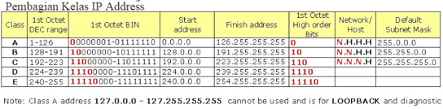 Pengertian IP Address, Fungsi dan Kelas IP Address Lengkap