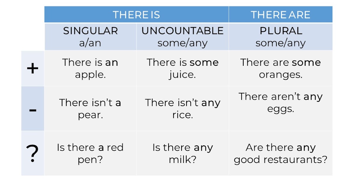 English time: There is/isn´t - There are/aren´t (some, any)