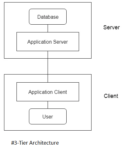 DBMS Architecture | 1-tier | 2-tier | 3-tier architecture ~ My Experiences