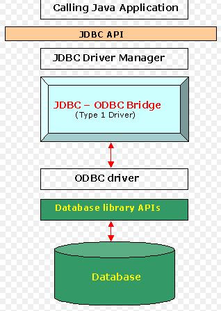 Type 1, 2, 3 and 4 JDBC Driver in Java